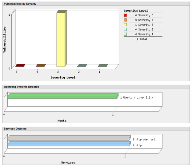 Qualys report diagram | Alexander V. Leonov Qualys report diagram | Alexander V. Leonov