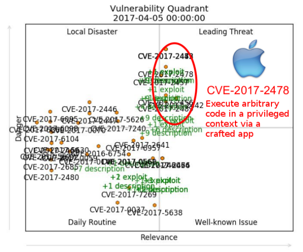 Vulnerability Quadrants | Alexander V. Leonov