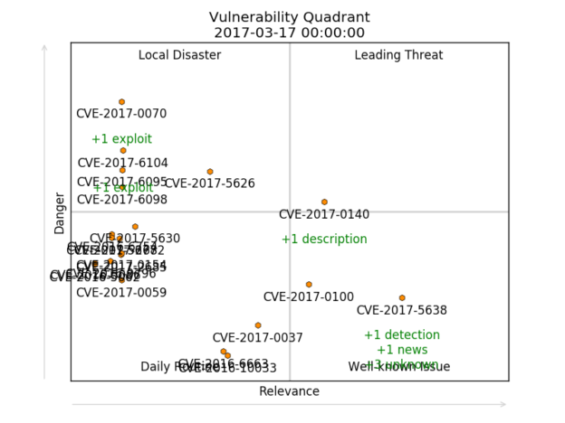 Vulnerability Quadrants | Alexander V. Leonov