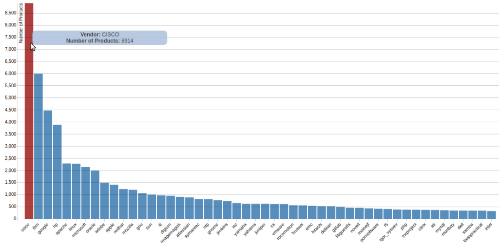 New National Vulnerability Database visualizations and feeds | Alexander V. Leonov