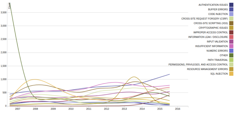 New National Vulnerability Database visualizations and feeds | Alexander V. Leonov
