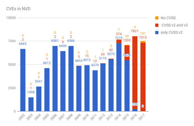 Downloading and analyzing NVD CVE feed | Alexander V. Leonov