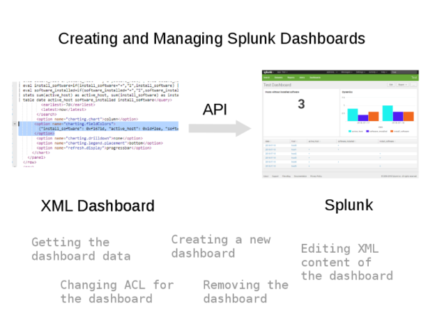 How to create and manage Splunk dashboards via API | Alexander V. Leonov
