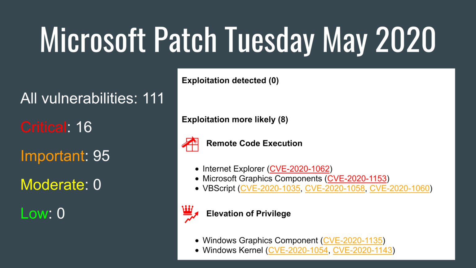 Microsoft Patch Tuesday May 2020: comments from VM vendors, promising ...